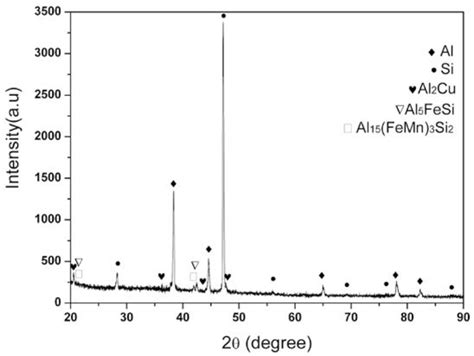 Xrd Pattern Of Al Si Cu Alloy After Solution Treatment At 540 O C