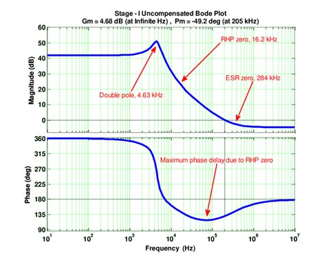 Bode Plot Phase Diagram Lead Bode Lag Compensator Poles Shap