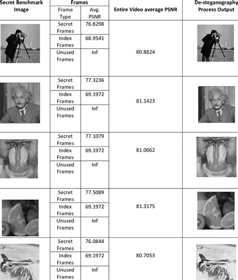 The Performance Measures Of The Proposed Technique Using Psnr