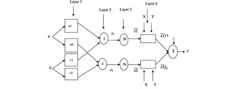 Anfis Architecture For Two Inputs X And Y With Two Rules And Two Download Scientific Diagram