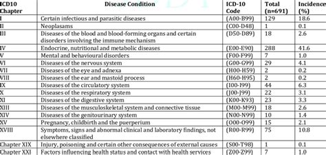 Classification Of Disease Condition According To Icd 10 Download Scientific Diagram