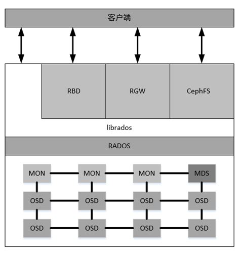 ceph——ceph架构和组件 elon wang 博客园