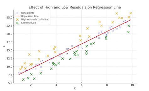 Linear Regression Assumption 4 Homoscedasticity In Details