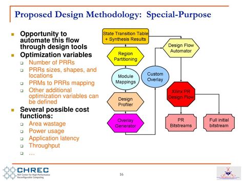 Ppt Design Framework For Partial Run Time Fpga Reconfiguration Powerpoint Presentation Id