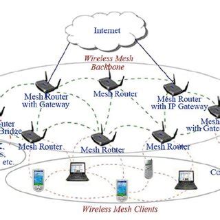 Wireless Mesh Network Download Scientific Diagram