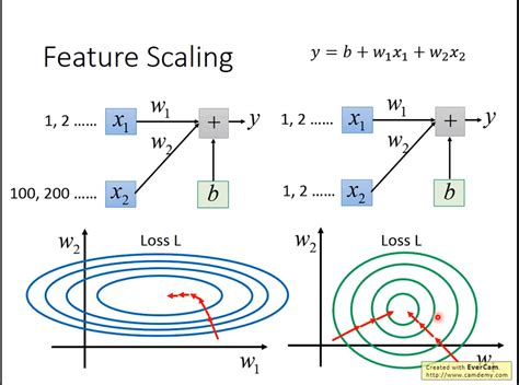 Deep Learningandgradient Descentand Backpropagation Wsxks Blog 小菜鸡