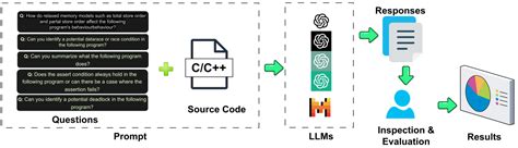 논문 리뷰 Assessing Large Language Models In Comprehending And Verifying Concurrent Programs