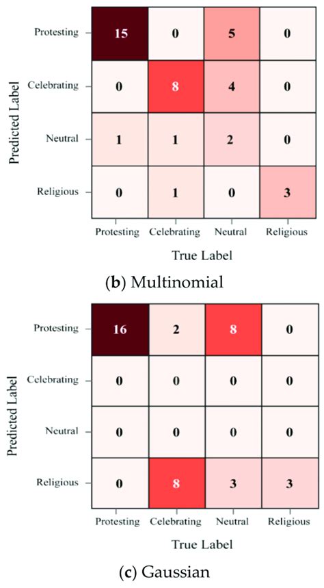 Nb Classification Models Confusion Matrices In Detecting Events On The