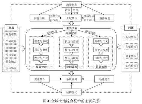 试论全域土地综合整治的基本逻辑关键问题和主要关系 国土人