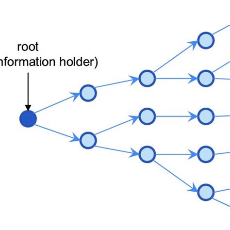 Tree Topology Network Download Scientific Diagram