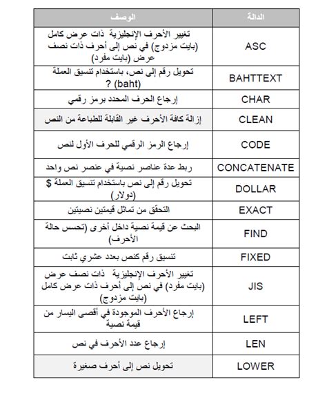 شرح استخدامات دوال الكسيل Excel Formulas Al Mo7aseb Al Mo3tamad