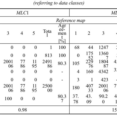 Results Of Confusion Matrices Derived From Mlc1 Method And Mlc2 Method Download Table
