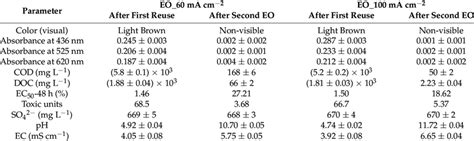 Characterization Of The Tdw Samples Obtained From The First Reuse Download Scientific Diagram Characterization Of The Tdw Samples Obtained From The First Reuse Download Scientific Diagram