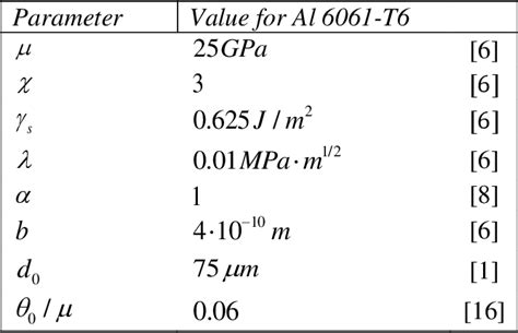 Table 1 From Continuous Dynamic Recrystallization During Severe Plastic Deformation Semantic