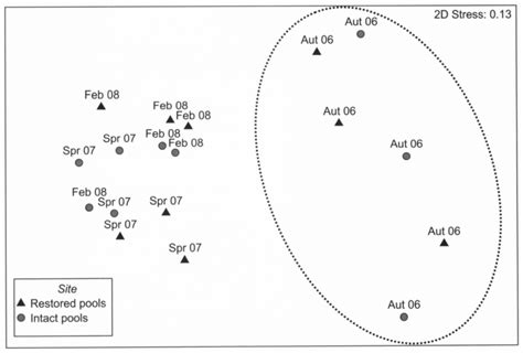 Mds Plot Of Both Treatments And Seasons Based On Macroinvertebrate