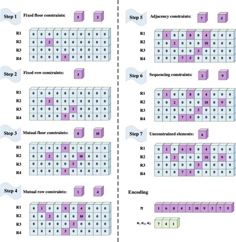 Steps Of The Proposed Initial Solution Generation For The Heuristic 2 Download Scientific Diagram