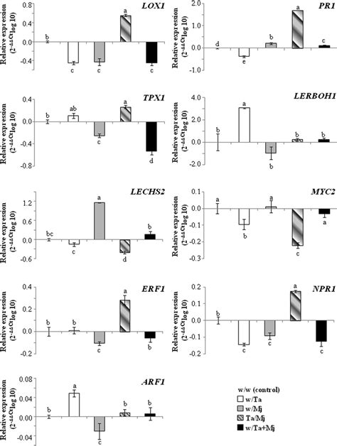 Defense Gene Expression In Trichoderma Atroviride Primed Tomato Plant Download Scientific
