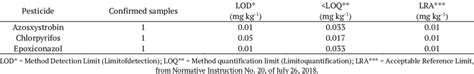 Detection Of Pesticide Residues Found Above The Limits Recommended By