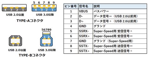 Usb通信の基礎知識（コネクタ結線とデータ転送の仕組み） アナデジ太郎の回路設計