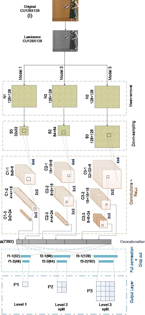 Proposed Cnn Architecture For Fast Qt Partitioning Download