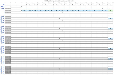 an efficient algorithm and architecture for the vlsi implementation of integer dct that allows
