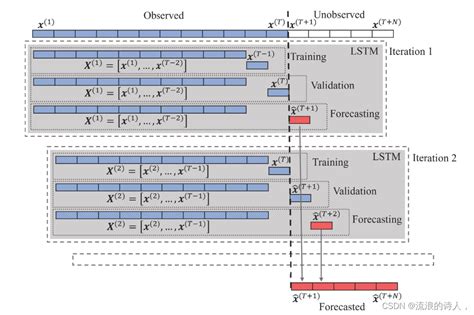 Real Time Forecasting Of Time Series In Financial Markets Using Sequentially Trained Dual Lstms