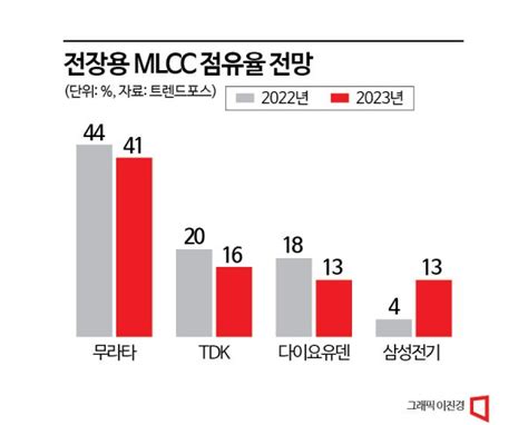 이재용도 찜한 전장용 Mlcc…1위 日무라타 추격 나선 삼성전기