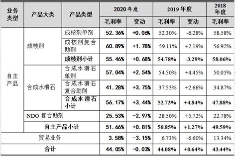 科创板准新秀呈和科技：自主产品毛利率逾50 快讯 华财网 三言智创咨询网