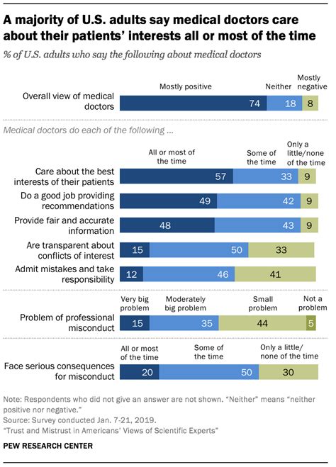 Americans Views On Medical Doctors Pew Research Center