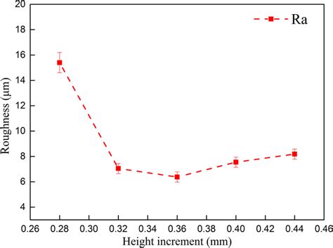 Surface Roughness Of Walls With Different Height Increments Error Bars