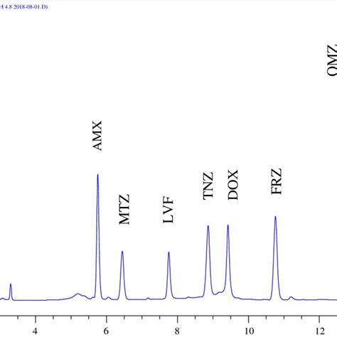 Hplc Chromatogram At 230 Nm Of A Mixture Containing 15 Gml Amx