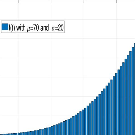 Samples Of Gaussian Function Of Example Download Scientific Diagram