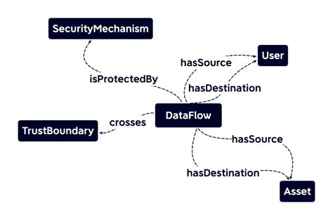 Data Flow Sub Ontology Download Scientific Diagram