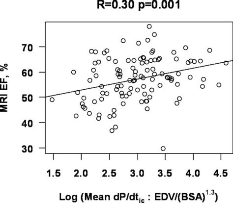 Non Geometric Echocardiographic Indices Of Ventricular Function In Patients With A Fontan