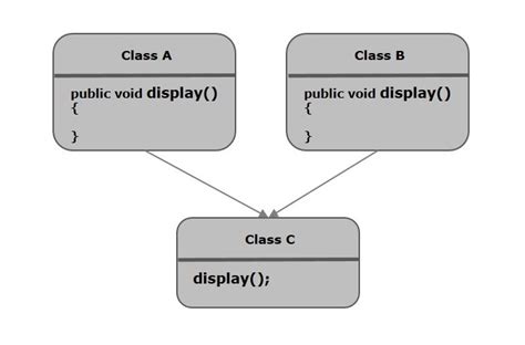 Why Multiple Inheritance Is Not Supported In Java