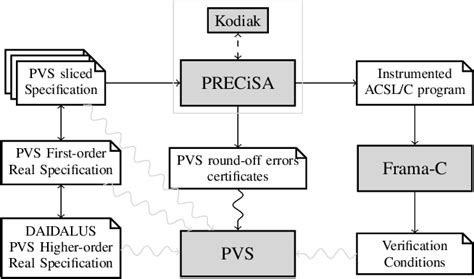 Figure 1 From A Provably Correct Floating Point Implementation Of Well Clear Avionics Concepts