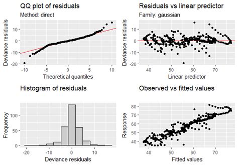 Regression Gam Using A Cyclic Spline Improves Residual Structure But