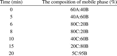 Program Of Hplc Dad Gradient Elution Download Scientific Diagram