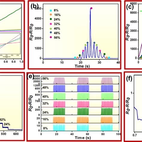 A I−v Curve Of The Sensor Under Different Strains B Dynamic