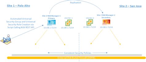NSX V Multi Site Options And Cross VC NSX Design Guide Network And Security Virtualization