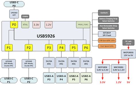 EVB USB SmartHub Evaluation Board Microchip Technology Mouser