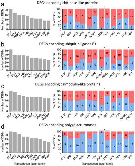 The Effect Of Cis Regulatory Elements Cres Related To Different
