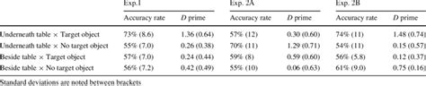 Mean Accuracy Rates And D Per Condition For Experiment 1 2a And 2b