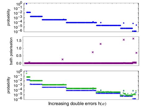 Top All 2 8 Exact Non Markovian Error Probabilities For A 8 Photon