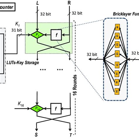 Possible Design Of The Proposed Cipher Based On The Bricklayer Function Download Scientific
