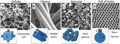 A C The Three Main Types Of Porous Absorbing Materials And D