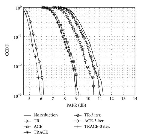 Ccdf Of The Papr Values Of Different Papr Reduced Fbmc Signals Download Scientific Diagram