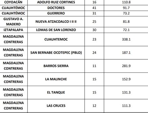 Colonias De La Cdmx Que Recibirán Atención Prioritaria Por Covid 19