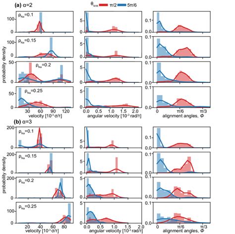Histogram Of The Motion Descriptors Of A Vesicle The Histograms