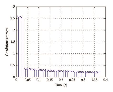 Instantaneous Jump Of Conditional Entropy On Ddos Attacks Download Scientific Diagram